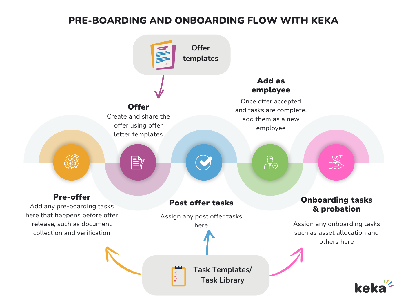 Preboarding Overview – KekaHR Help Center